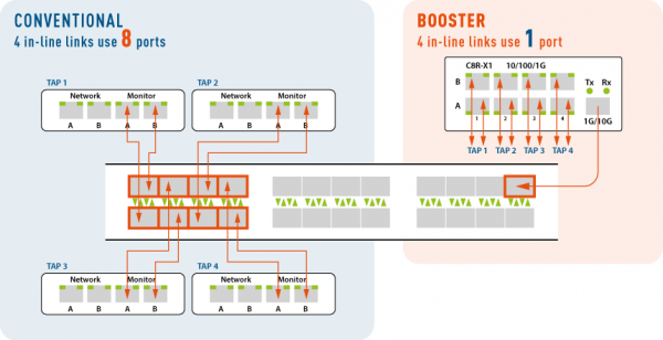 Profitap Booster製品 ネットワークパケットブローカー（NPB） - テケネットワークス株式会社